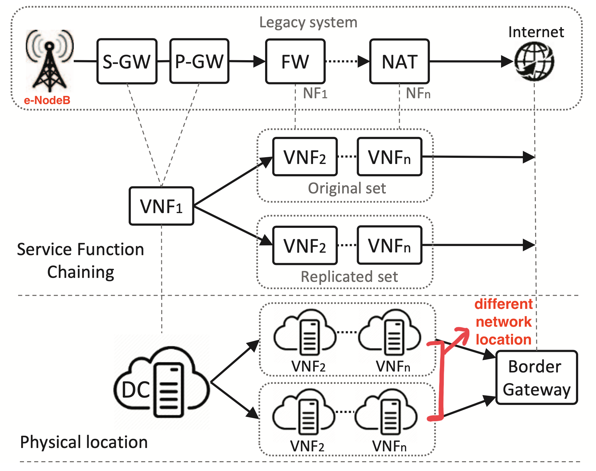 導讀 VNF Placement with Replication for Load Balancing in NFV Networks-JackKuo's Blog